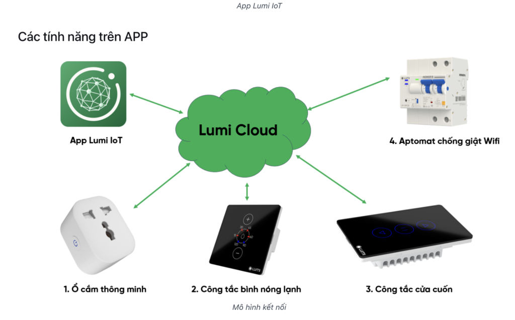 Công Tắc Wifi Lumi Điều Khiển Bằng Ứng Dụng Nào? - Lumi IoT